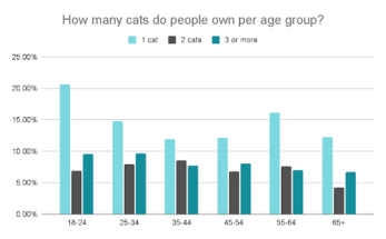 63+ Cat Statistics I US and Global for 2023 I Discerning Cat